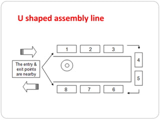 Facility Capacity & Layout Planning | PPTX