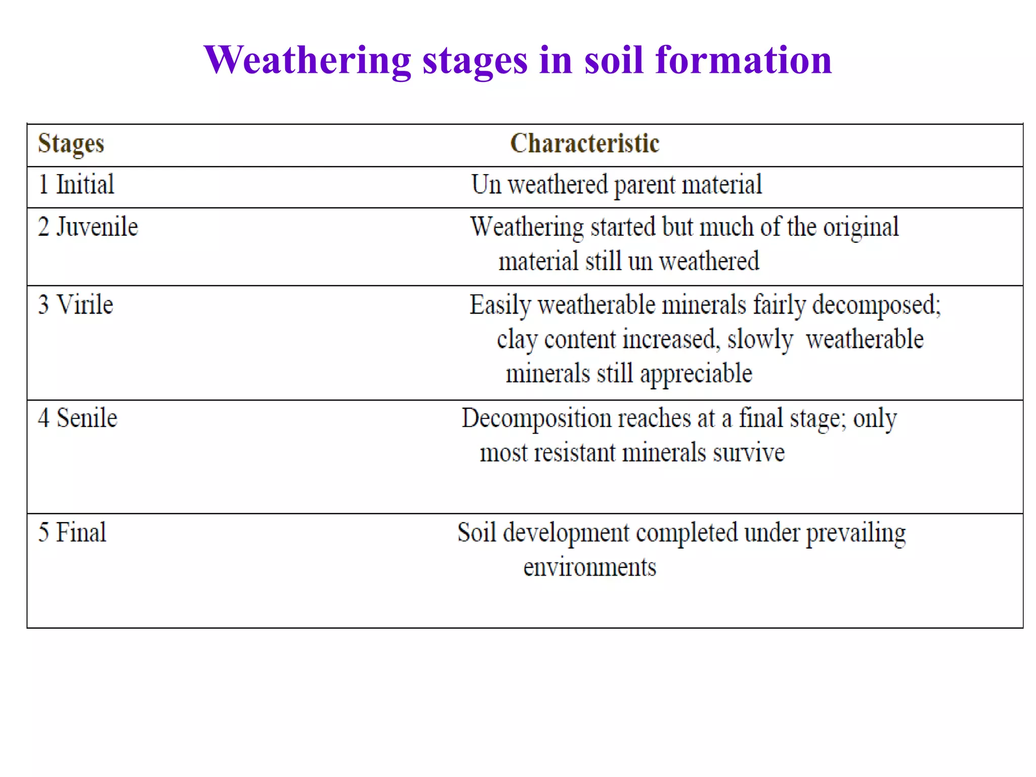 weathering of Rocks and minerals | PPTX