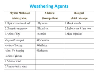 weathering of Rocks and minerals | PPTX