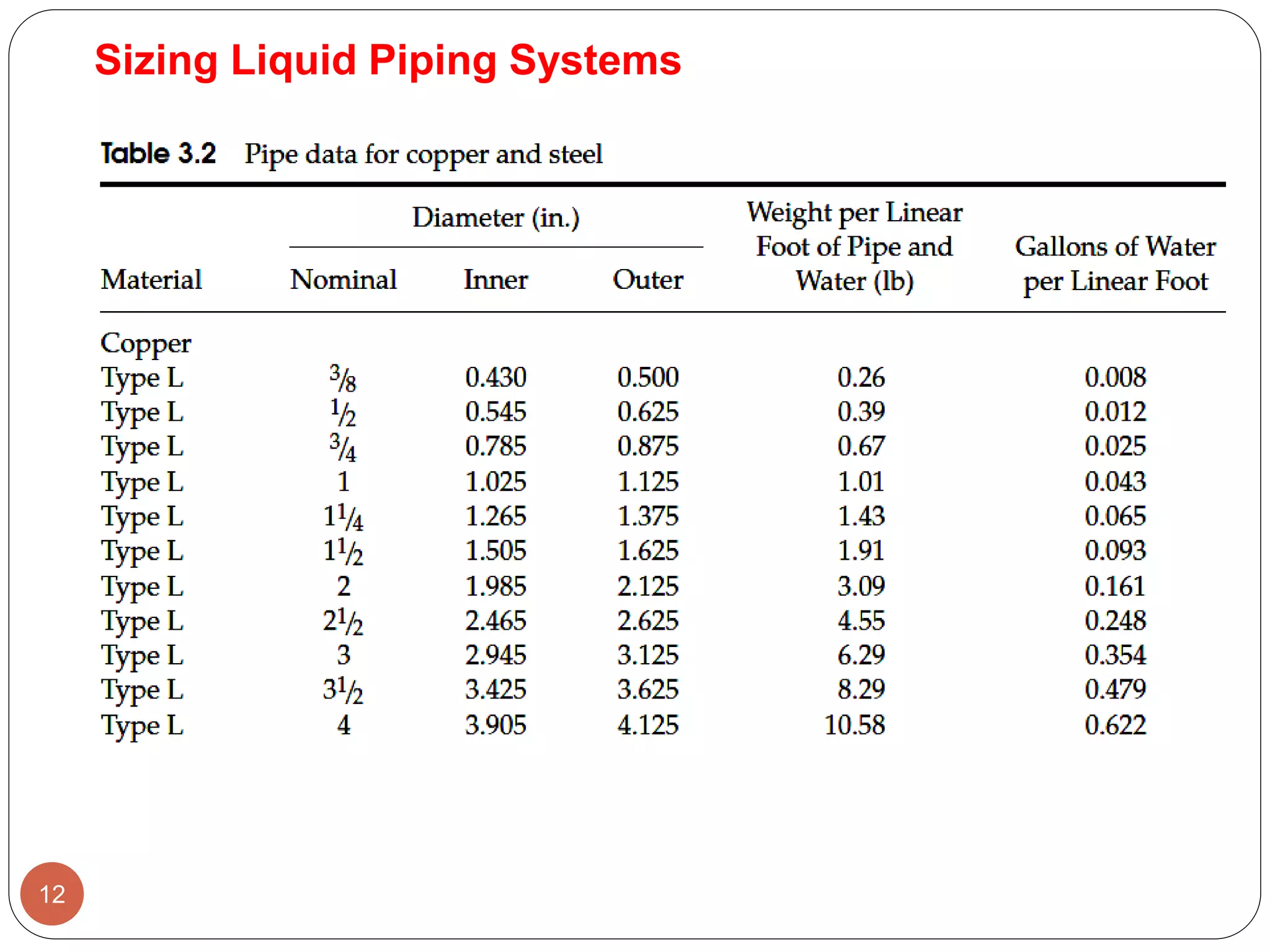 Liquid Piping Systems | PDF