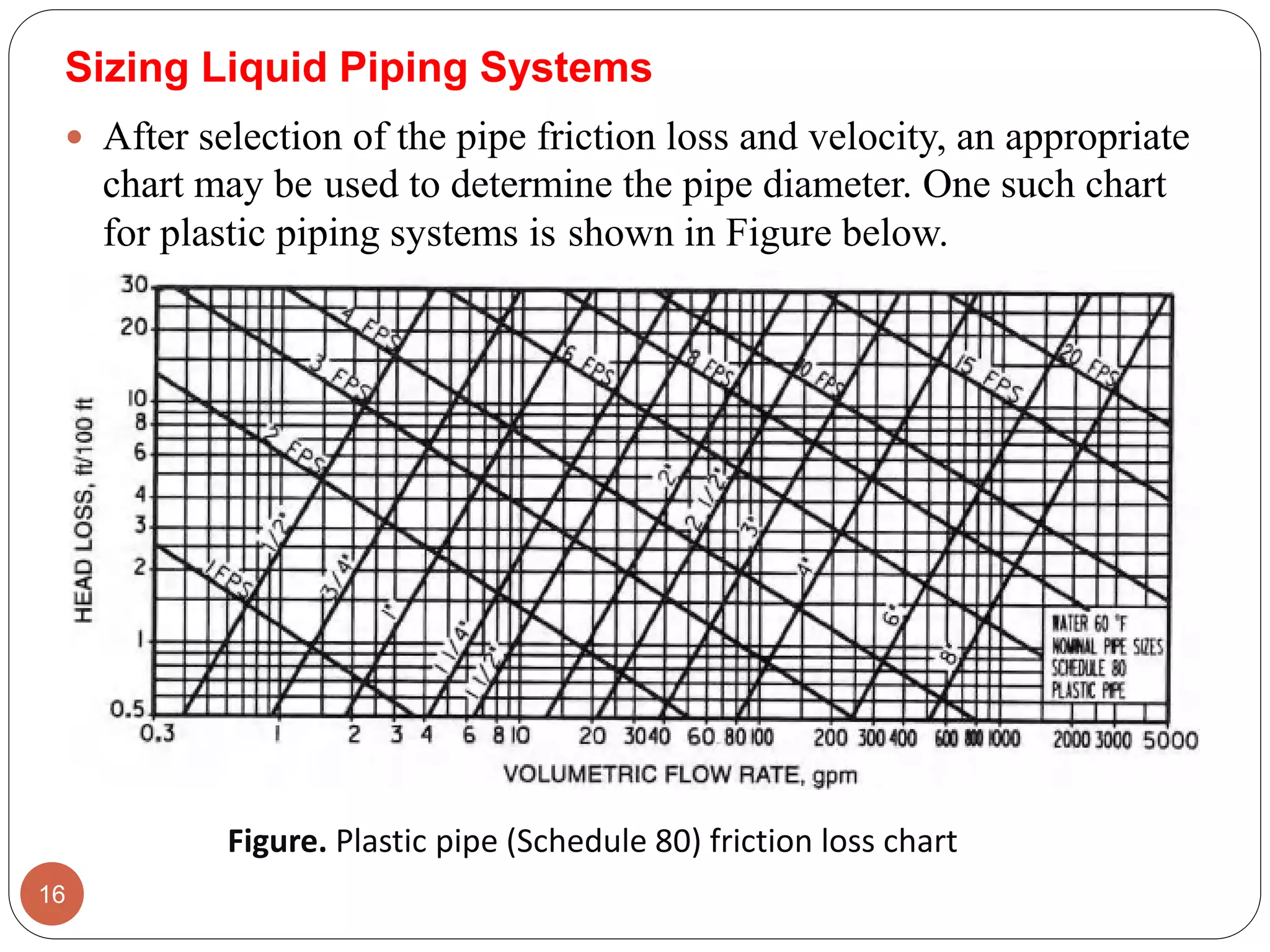 Liquid Piping Systems | PDF