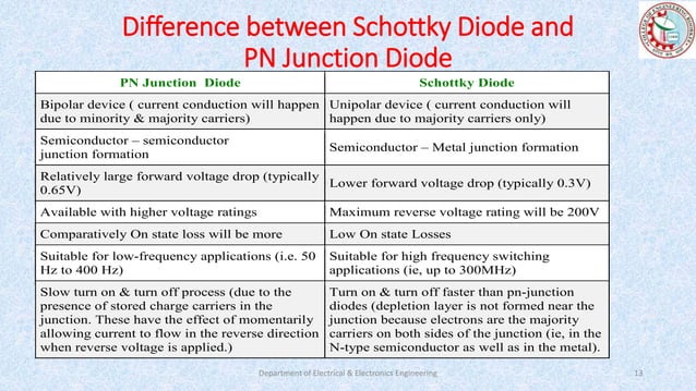 Lecture 3 Types of Power Diodes | PPT