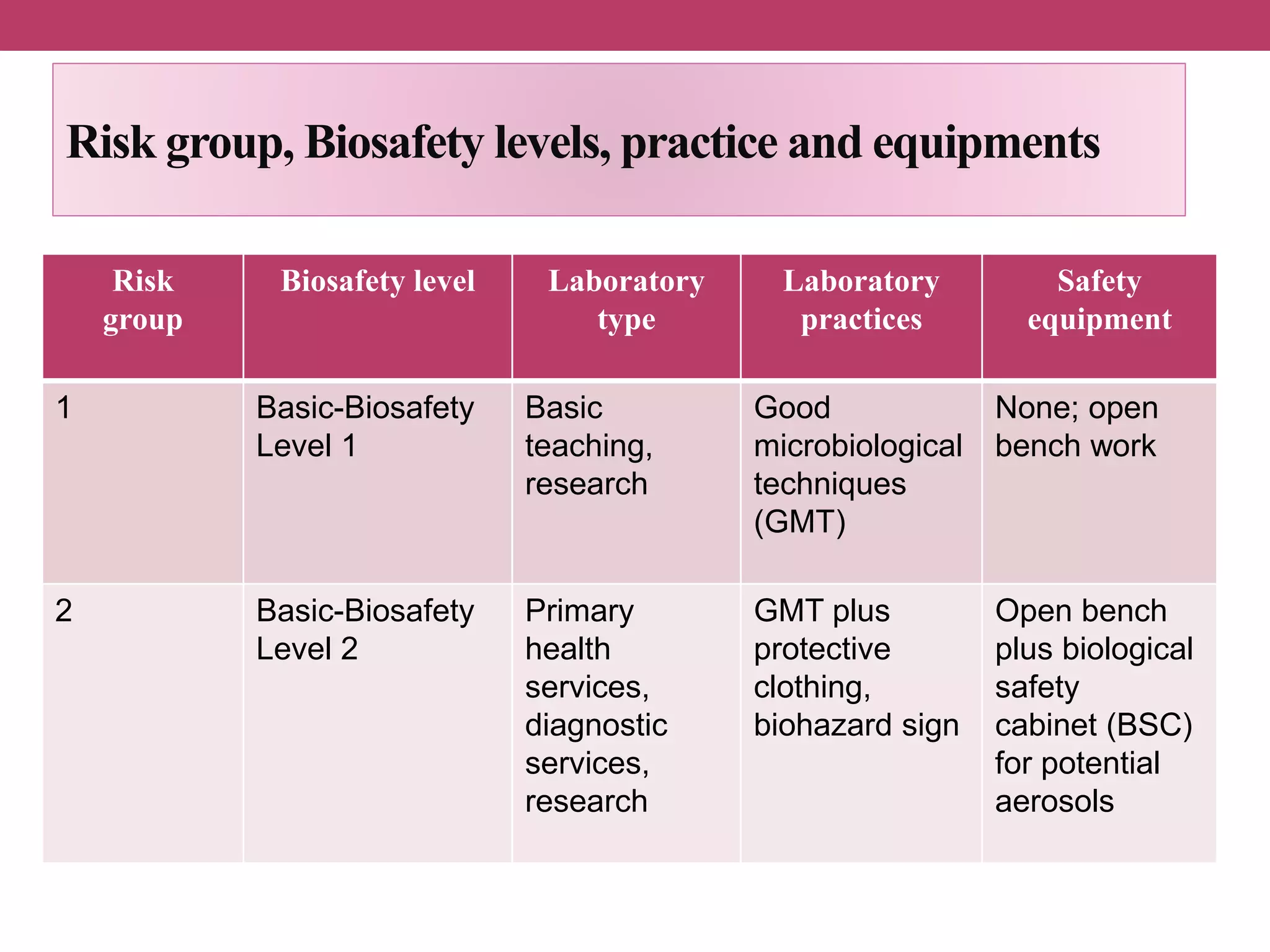 Lecture 3: biosafety levels | PPTX
