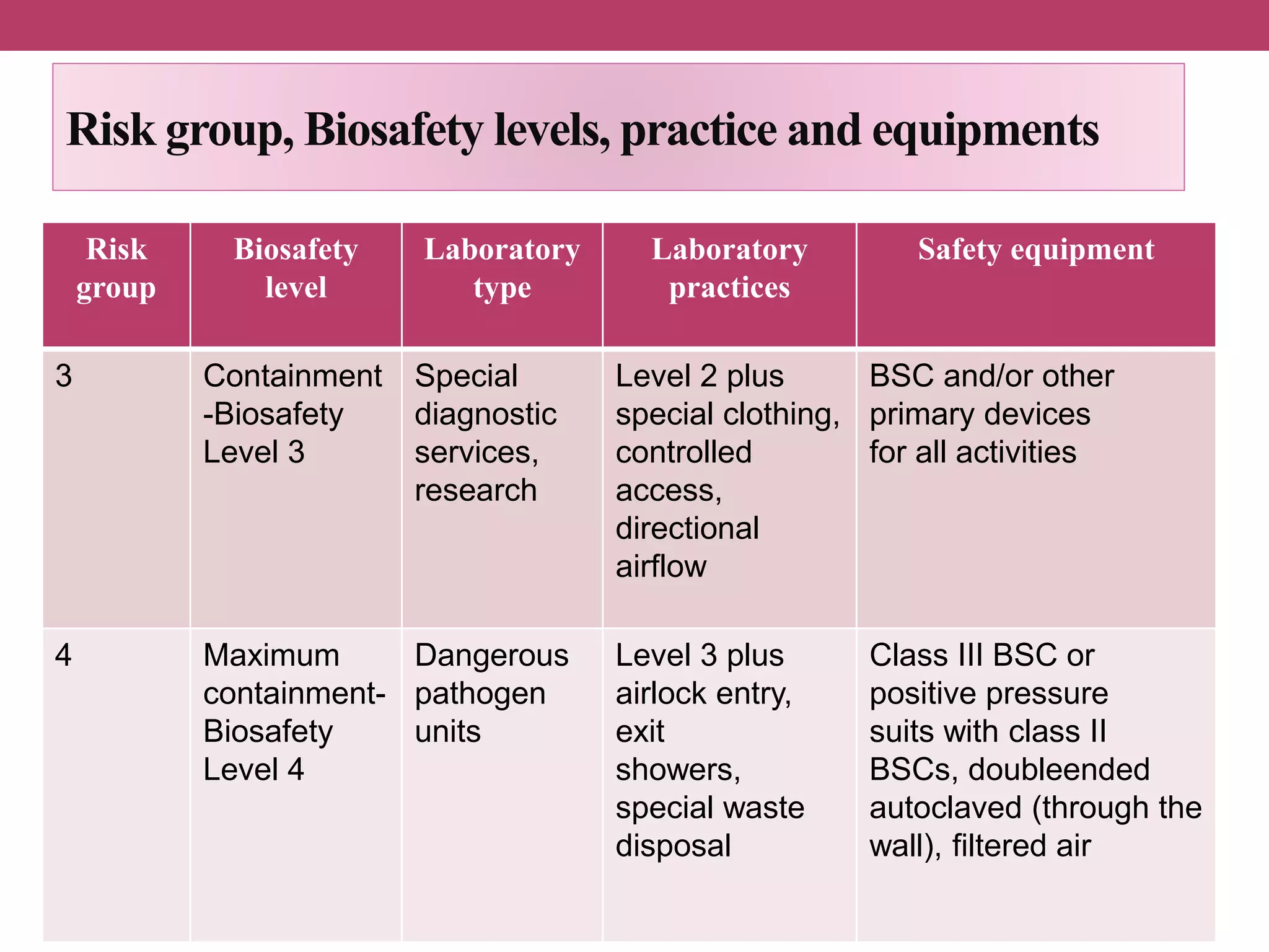 Lecture 3: biosafety levels | PPTX | Infectious Diseases | Diseases and ...