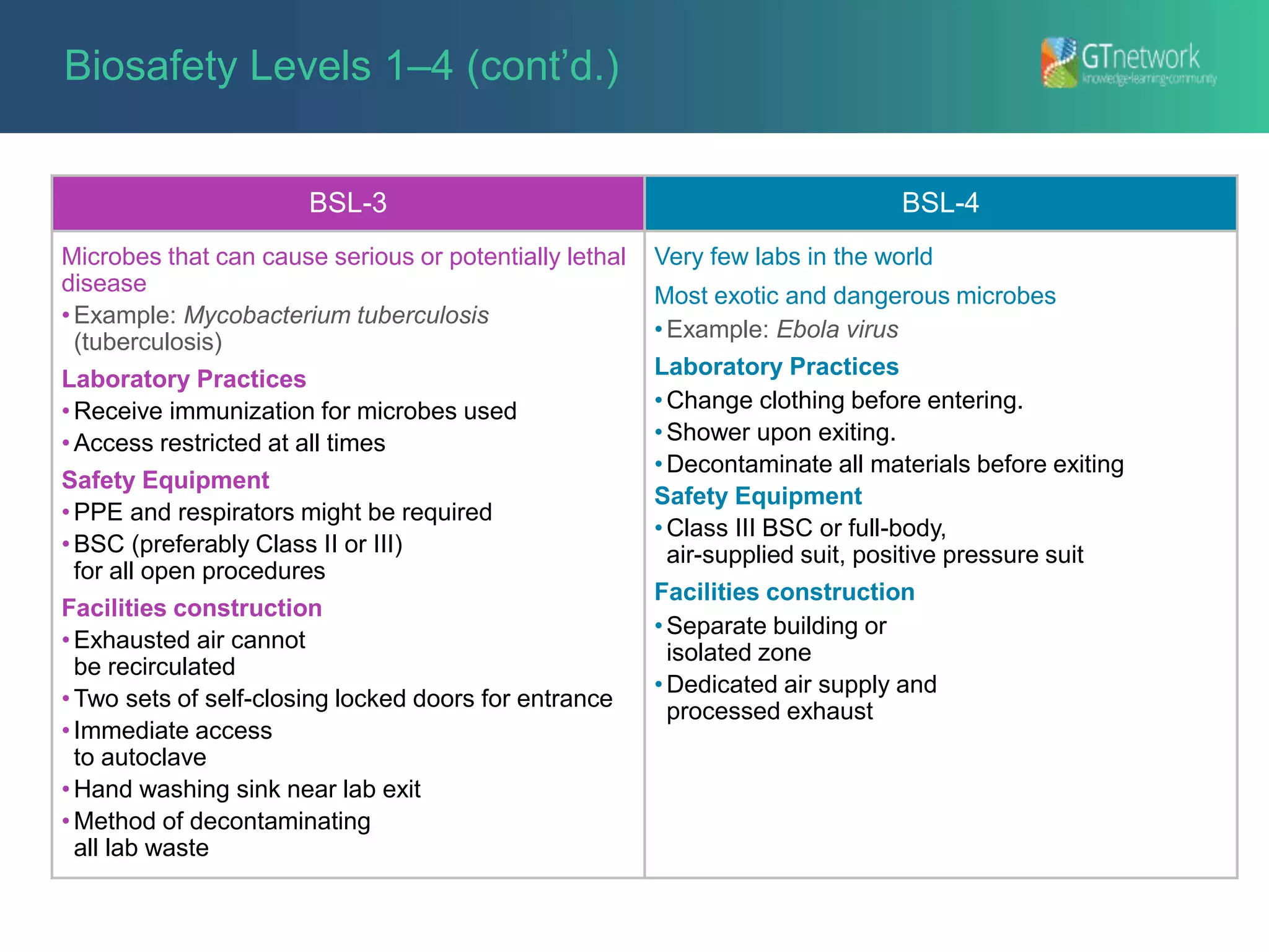 Lecture 3: biosafety levels | PPTX