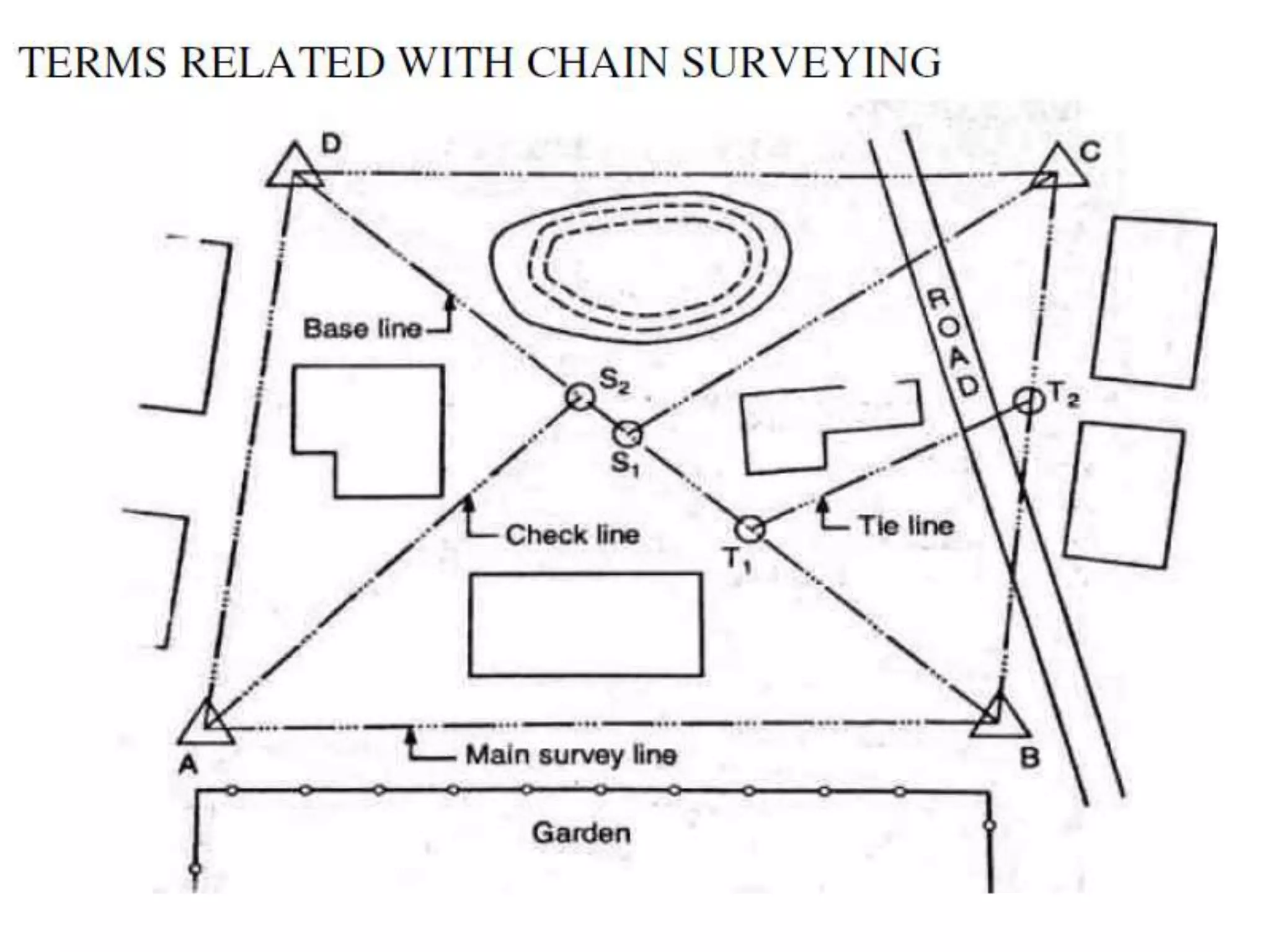 Classification of Surveying.pptx