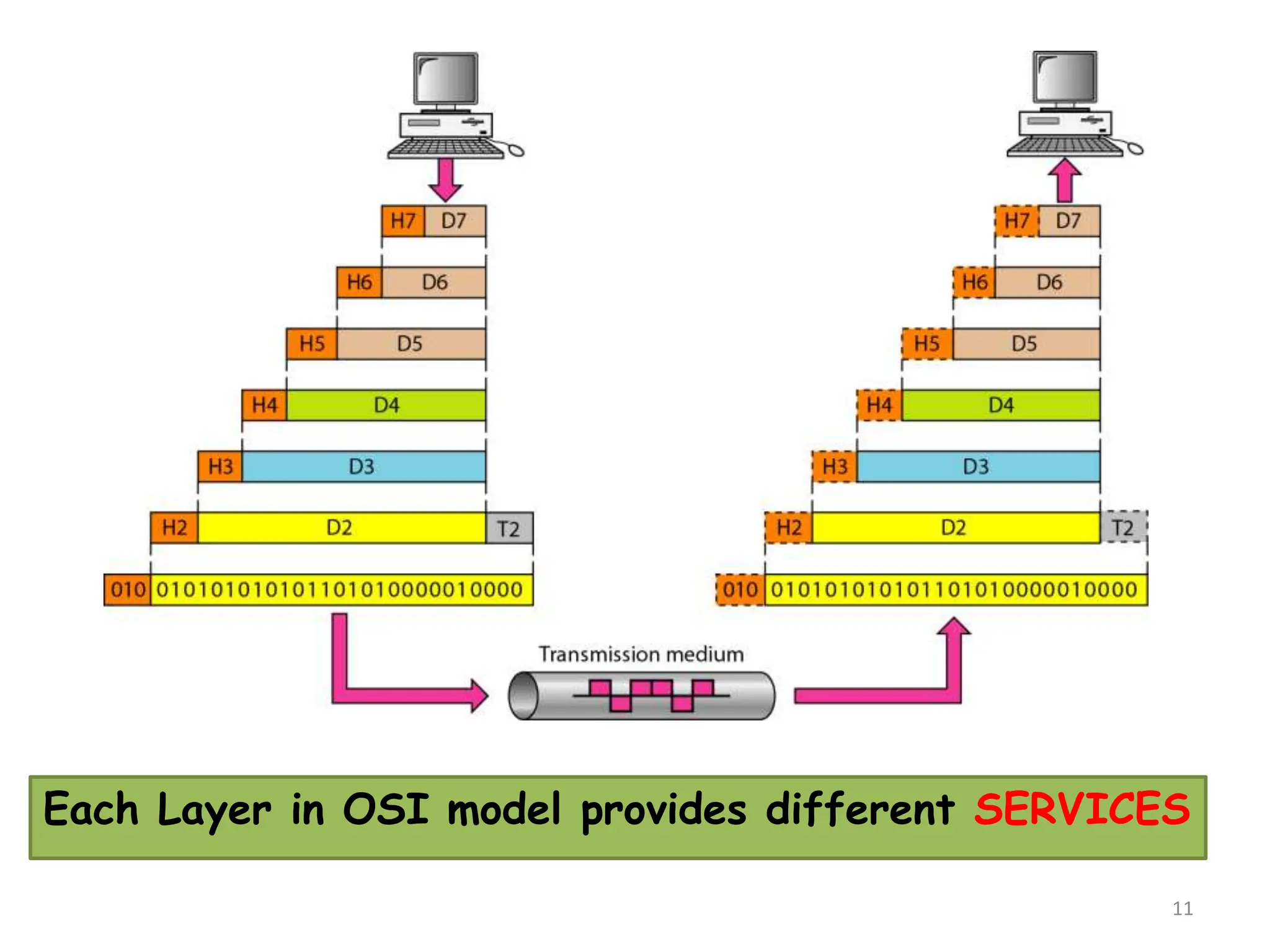 osi model computer networks complete detail | PPTX