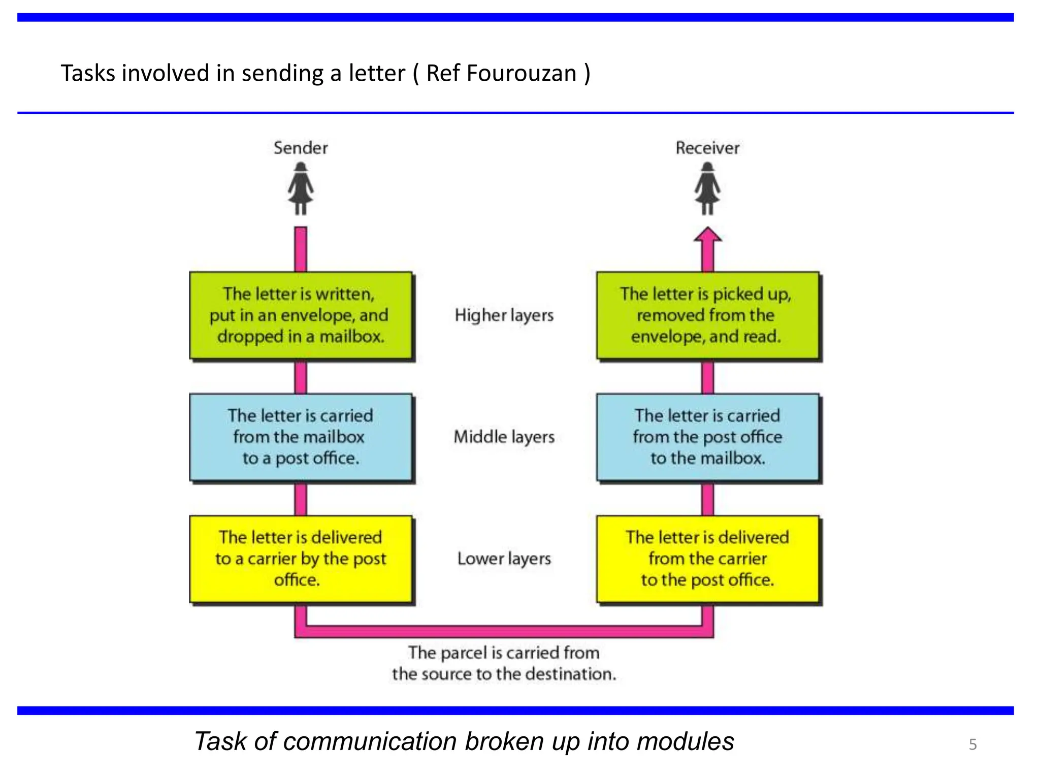 osi model computer networks complete detail | PPTX