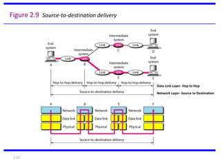 osi model computer networks complete detail | PPTX