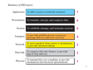 osi model computer networks complete detail | PPTX