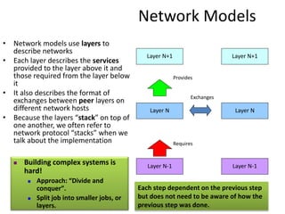 osi model computer networks complete detail | PPTX