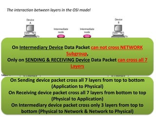 osi model computer networks complete detail | PPTX