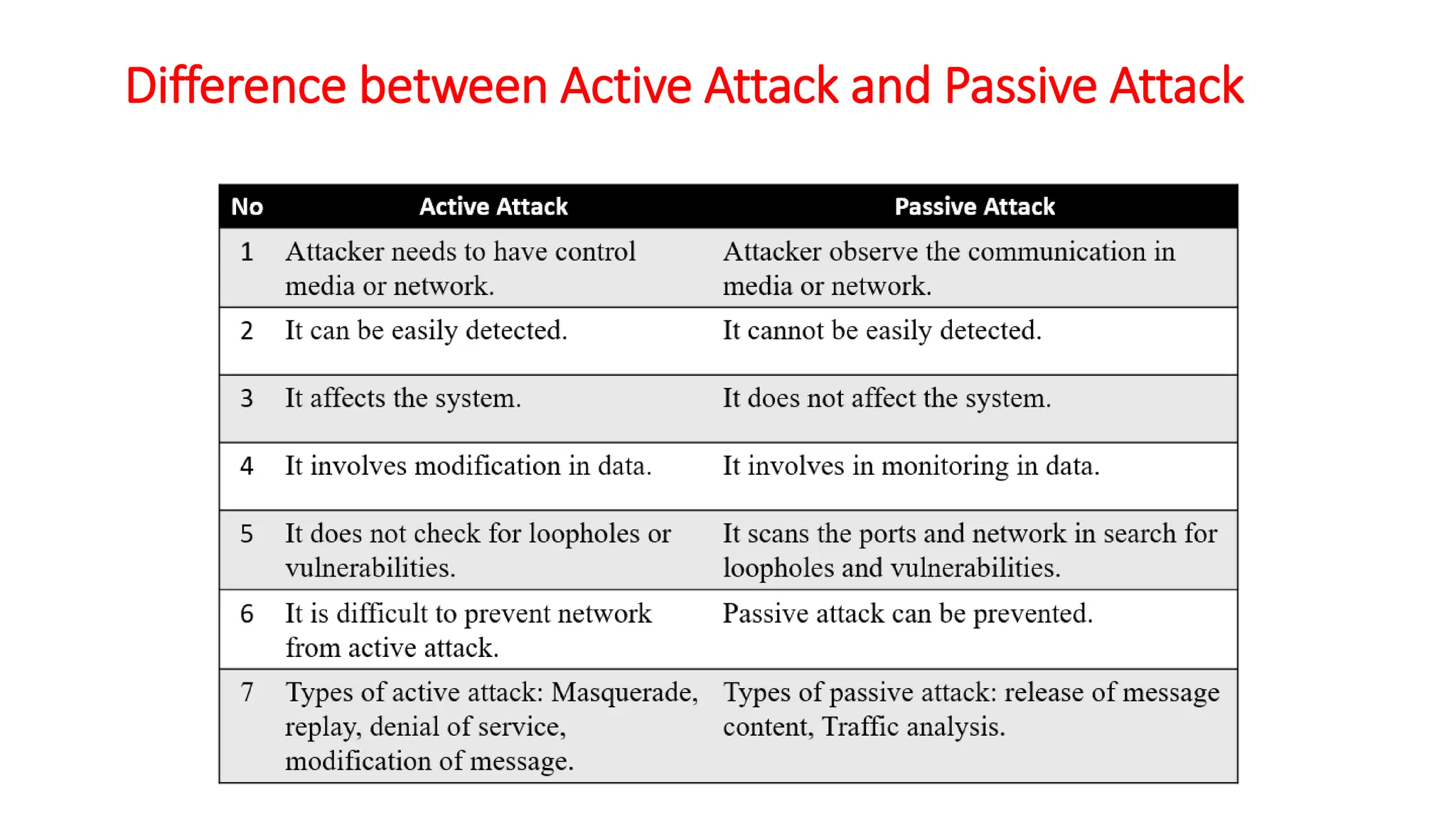 Difference between Active attack and Passive attack | PPTX
