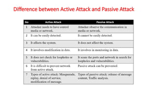 Difference between Active attack and Passive attack | PPTX