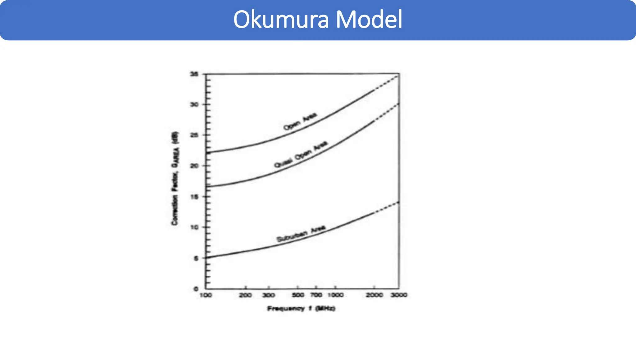 Path loss model, OKUMURA Model, Hata Model | PPTX
