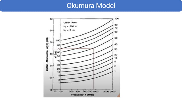 Path loss model, OKUMURA Model, Hata Model | PPTX | Physics | Science