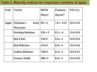 Morphology characters and flowering of Apple | PPSX