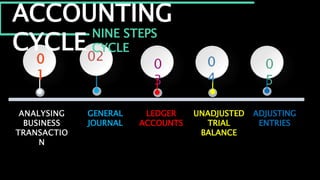 Financial Accounting for Managers new course | PPT