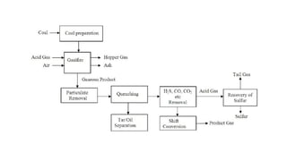 LEcture 3.pptx Coal Gasification Process | PPTX
