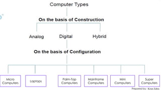 Types of computer by Kiran Zahra Lecture 3.pptx