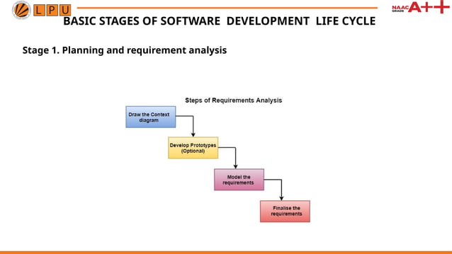 software Engineering lecture on development life cycle | PPT