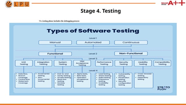 software Engineering lecture on development life cycle | PPT