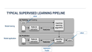 machine learning types methods classification regression decision tree | PPT
