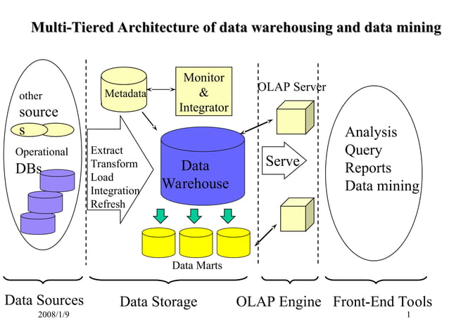 Data mining lecture 3 taught at Stanford | PPT