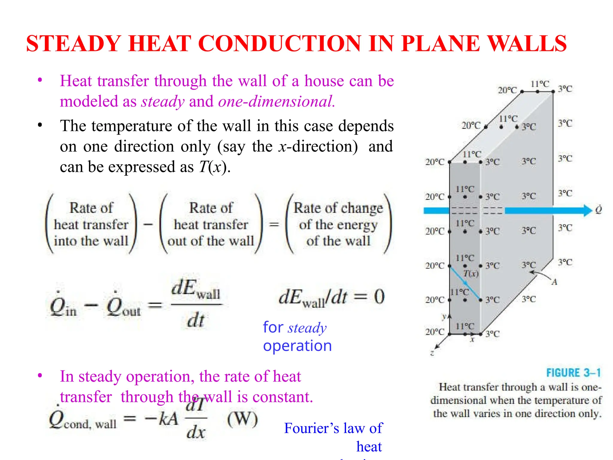 Heat transfer lecture on conduction heat transfer methods | PPTX