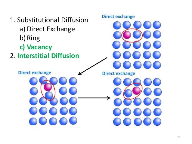 Phase Transformation Lecture 3