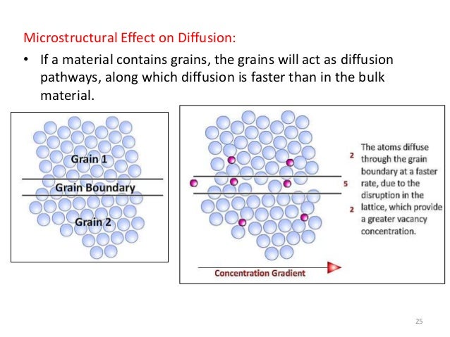 Phase Transformation Lecture 3