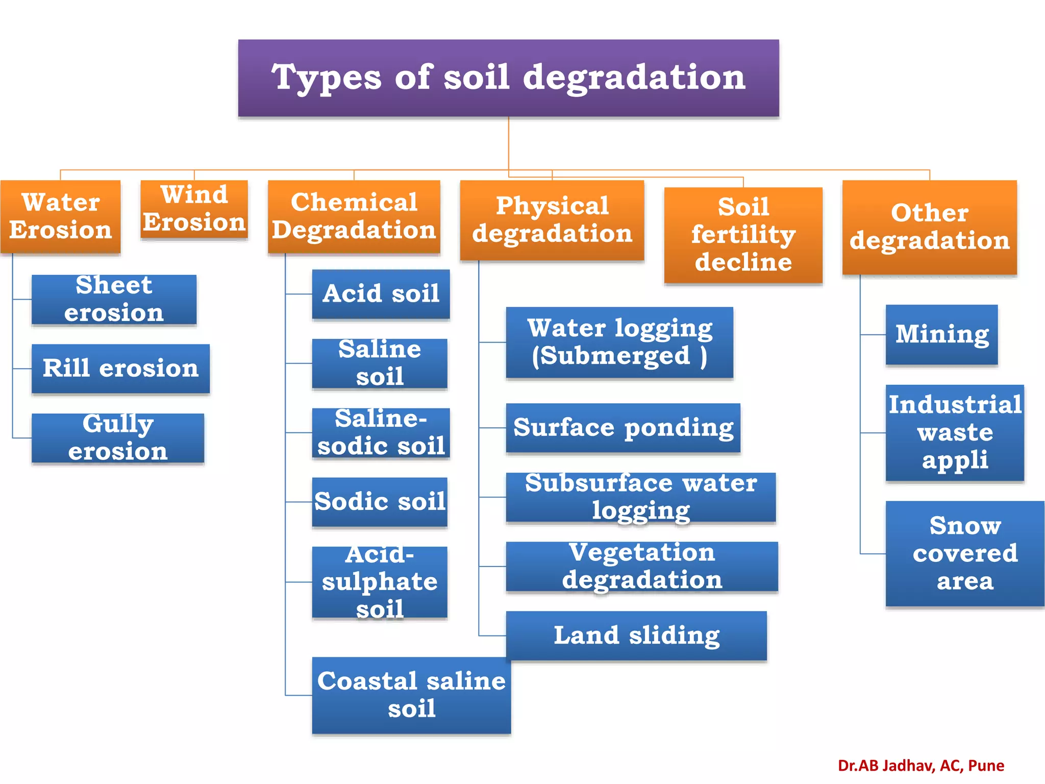 Lecture 3 4 Soil Degradation, Soil Quality Soil Health | PPTX