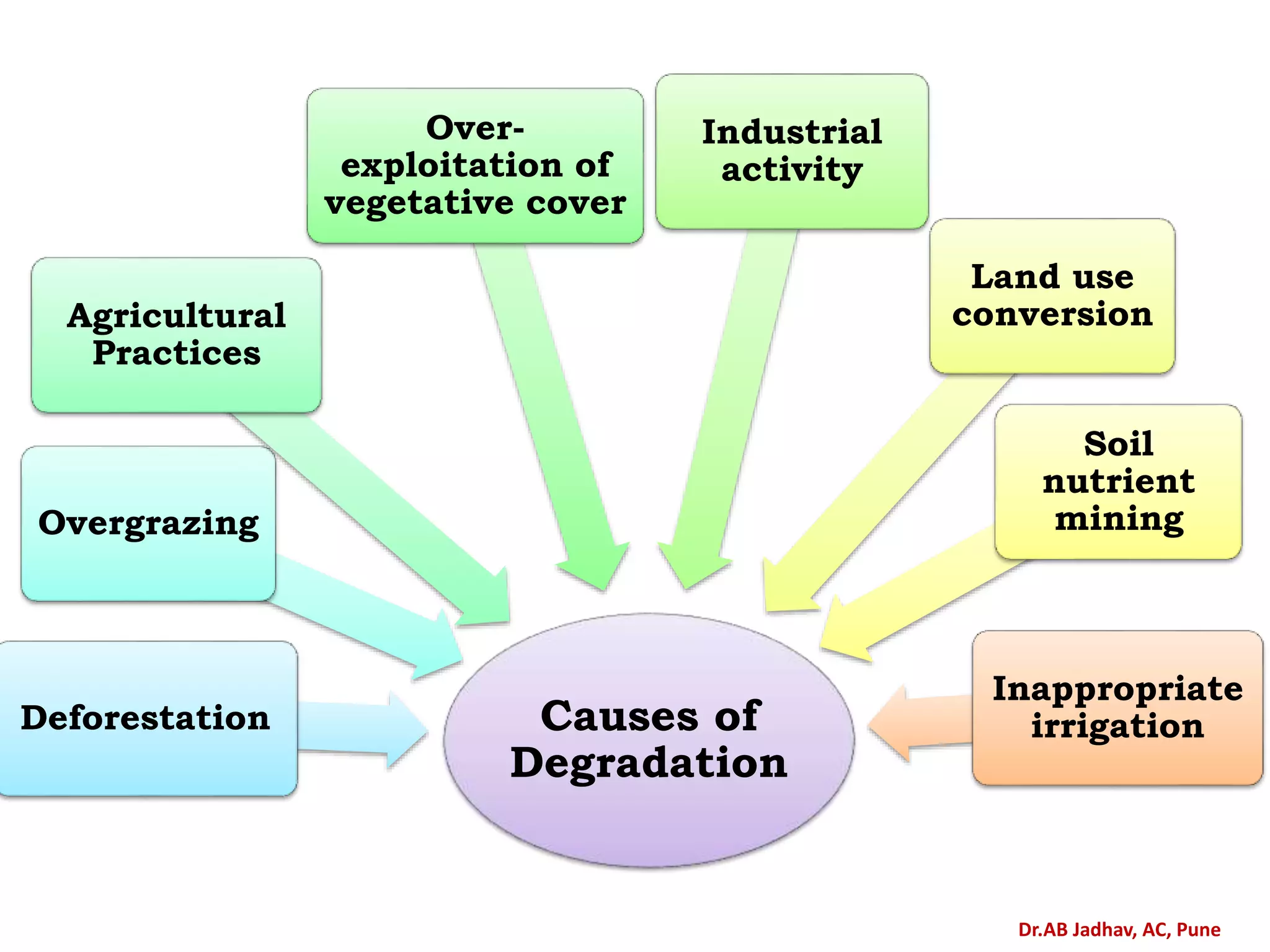 Lecture 3 4 Soil Degradation, Soil Quality Soil Health | PPTX