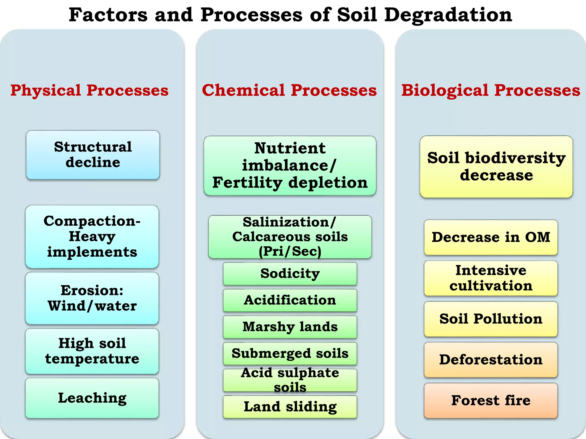 Lecture 3 4 Soil Degradation, Soil Quality Soil Health | PPTX