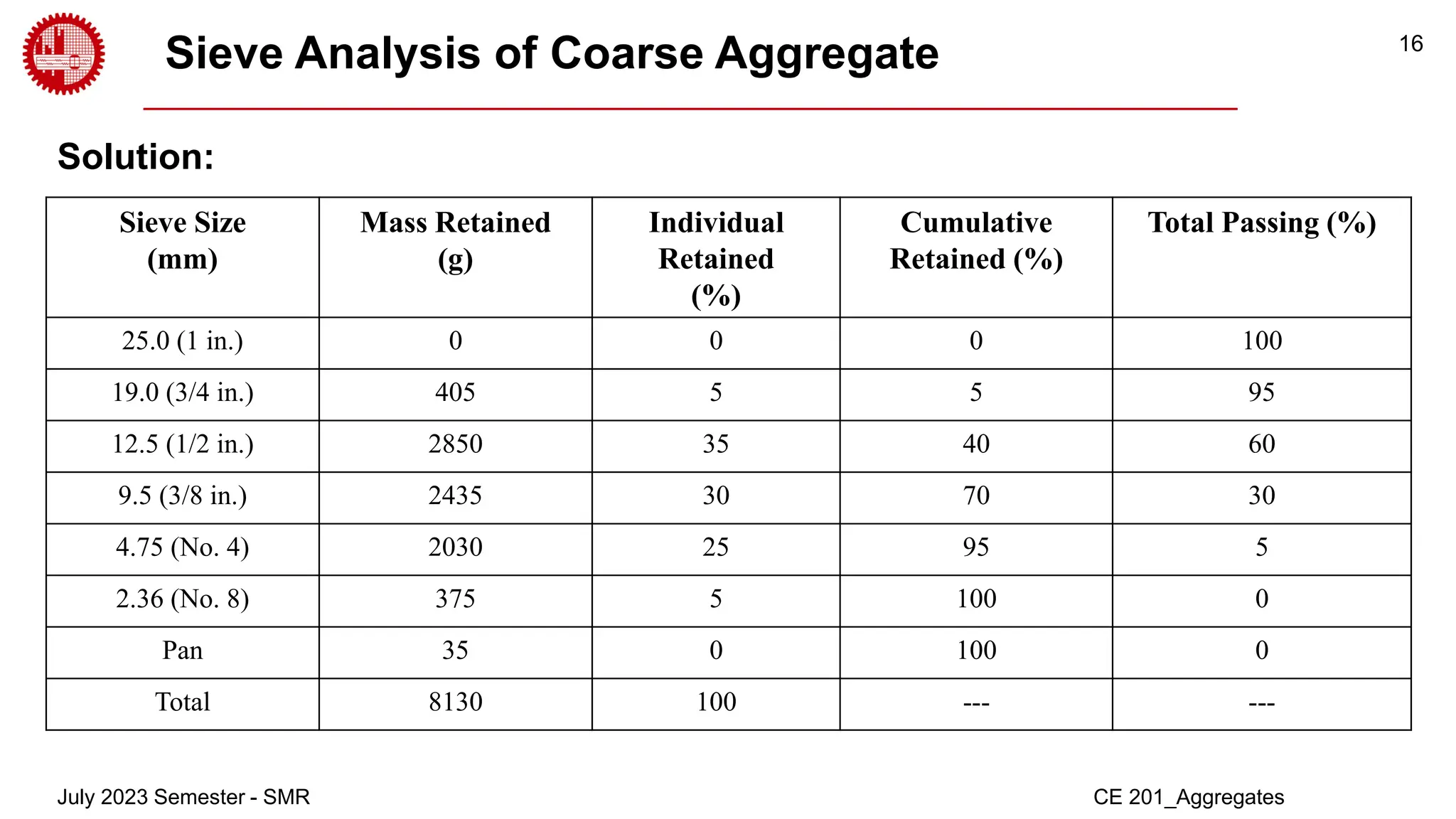 Lecture_3-Aggregate_Civil Engineering.pdf