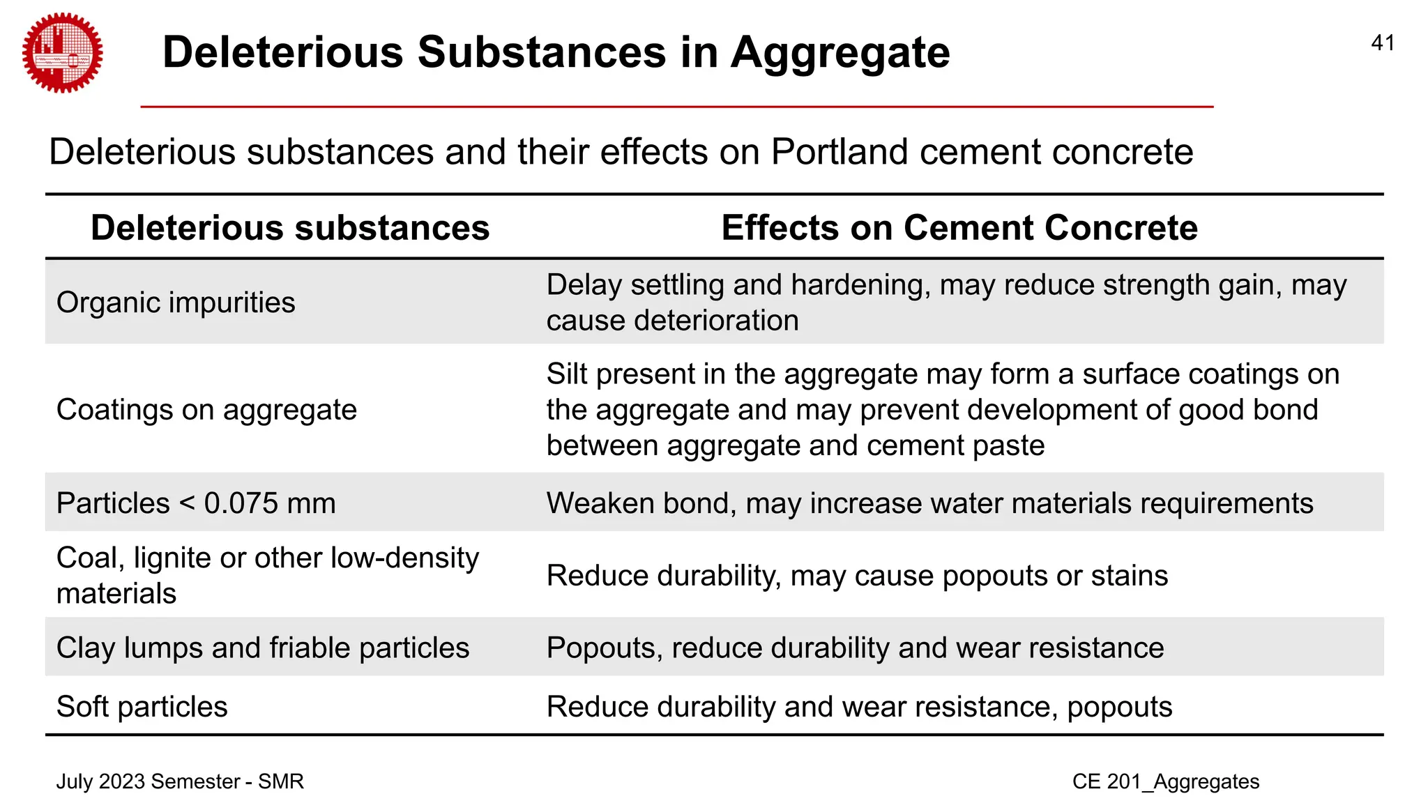 Lecture_3-Aggregate_Civil Engineering.pdf