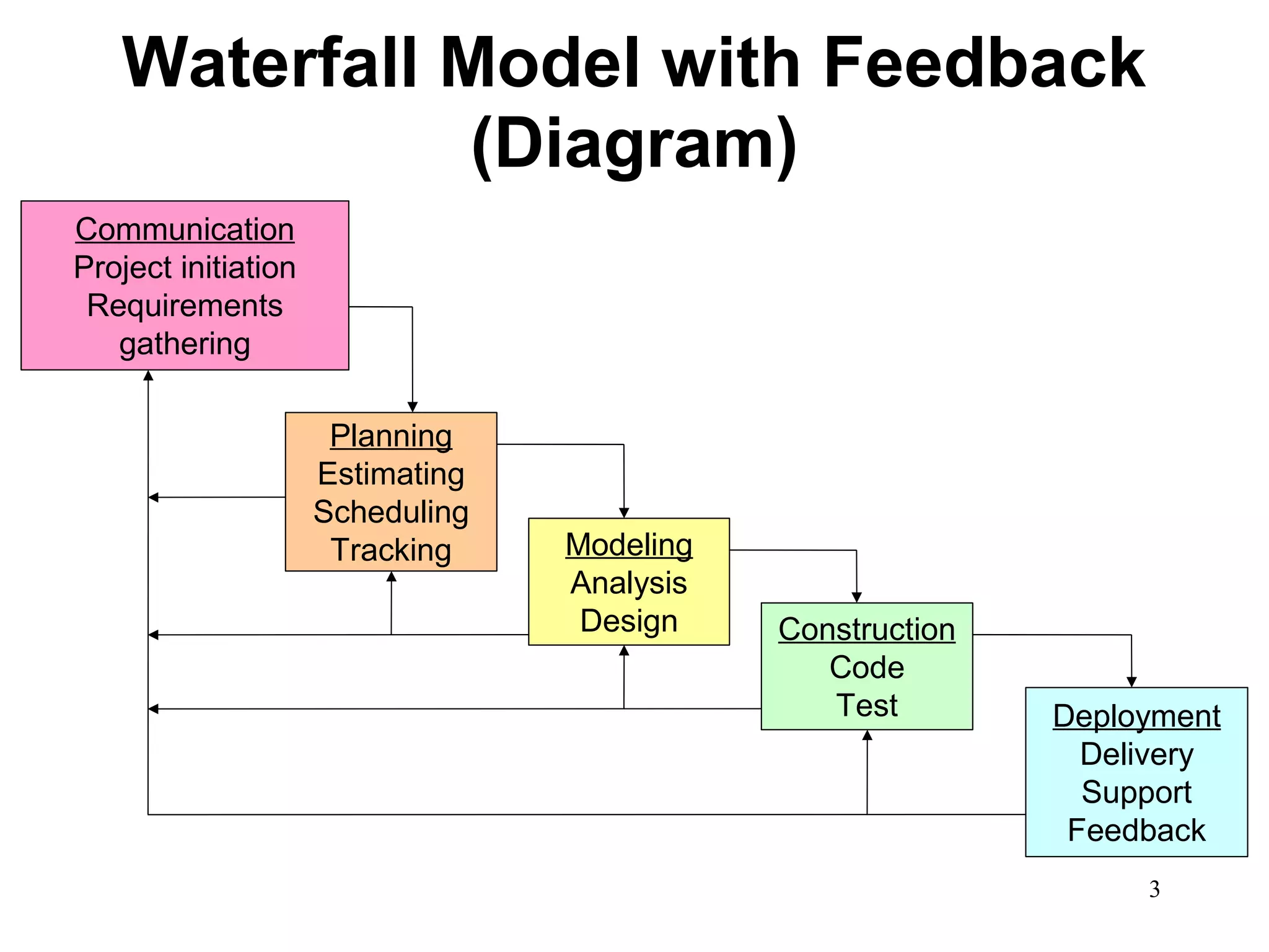 Agile Development | Agile Process Models | PPT