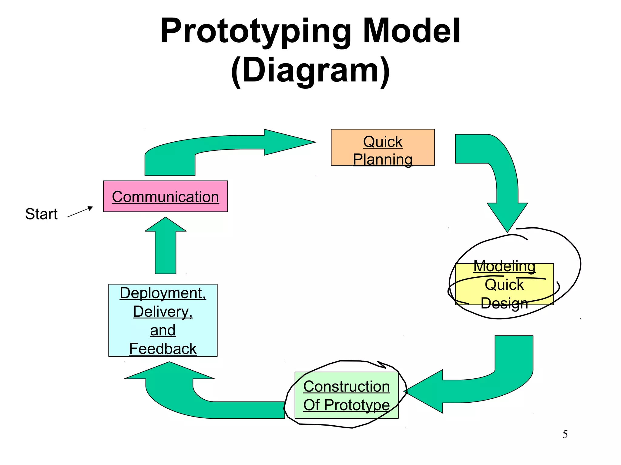 Agile Development | Agile Process Models | PPT
