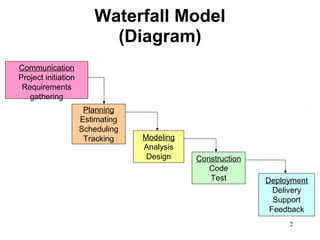Agile Communication Models