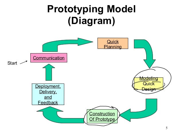 Agile Development | Agile Process Models