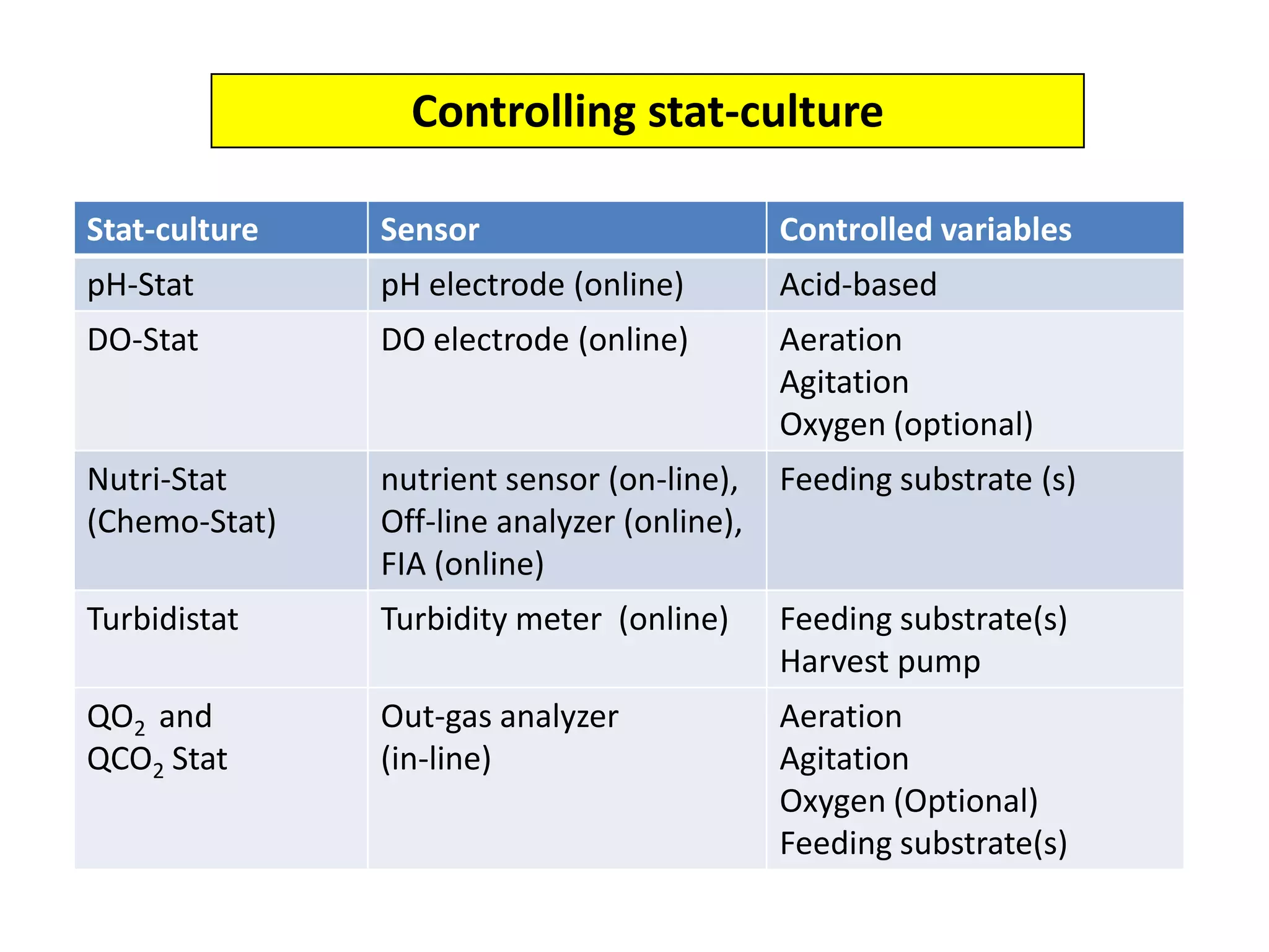 Lecture 3 bioprocess control | PPTX