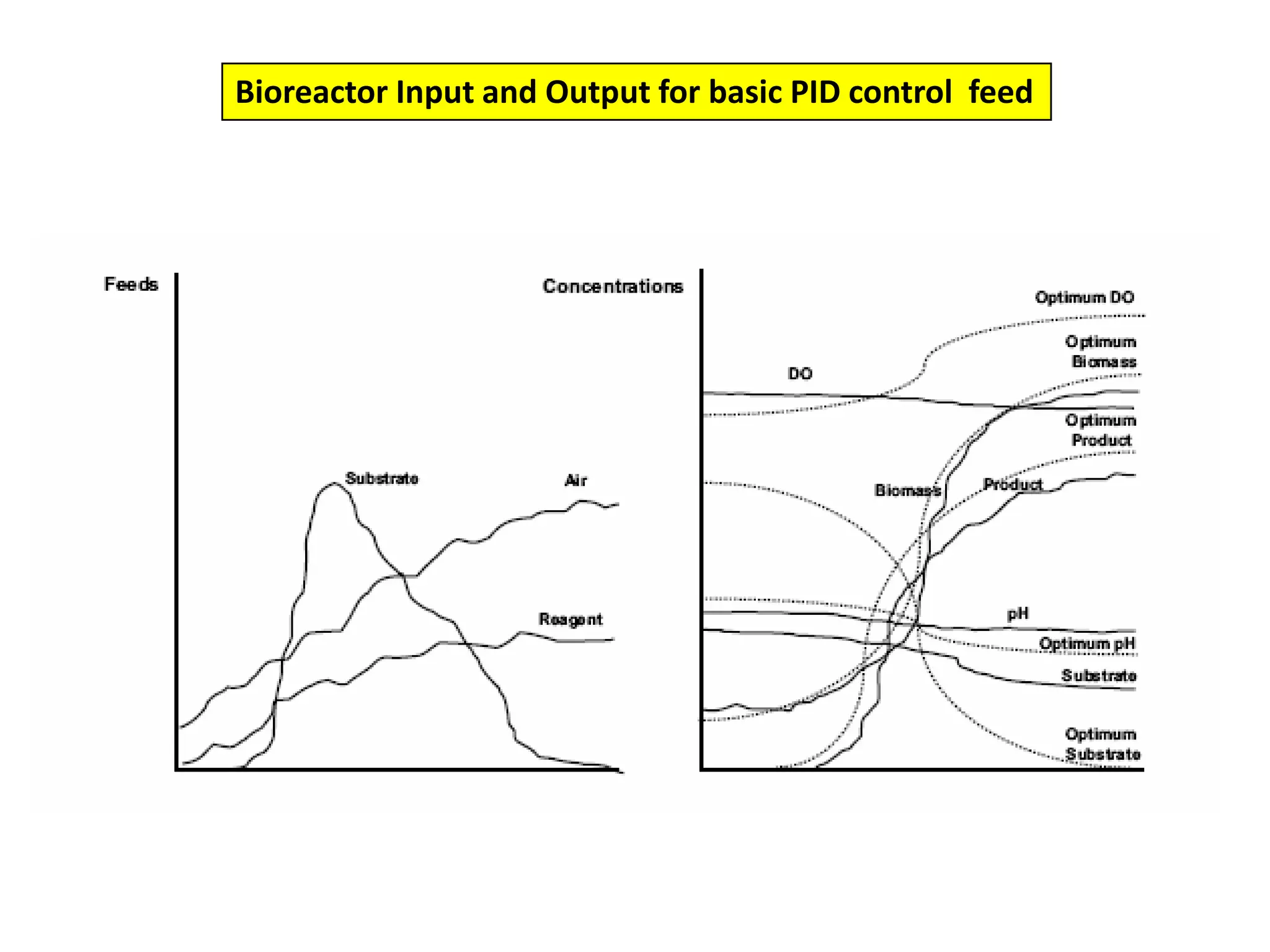 Lecture 3 bioprocess control | PPTX
