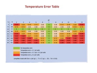 Lecture 3 bioprocess control | PPTX