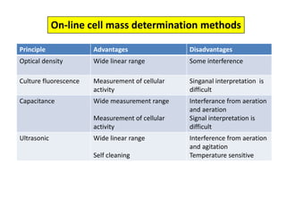 Lecture 3 bioprocess control | PPTX