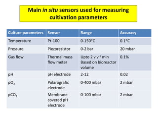 Lecture 3 bioprocess control | PPTX