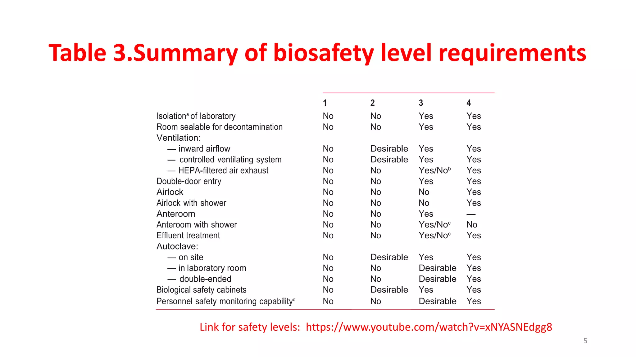 Lecture 3 - Biosafety Levels 1 & 2.pptx