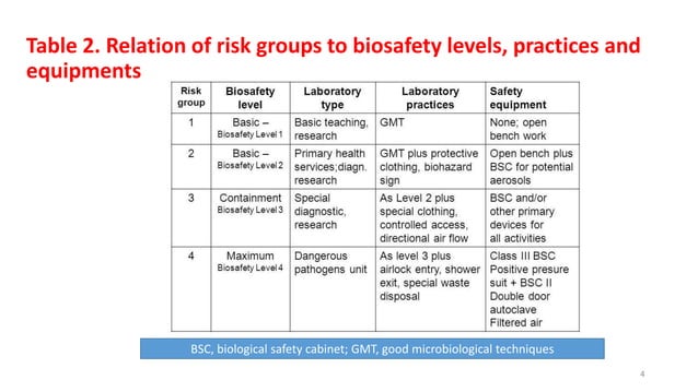 Lecture 3 - Biosafety Levels 1 & 2.pptx | Infectious Diseases ...