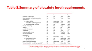Lecture 3 - Biosafety Levels 1 & 2.pptx