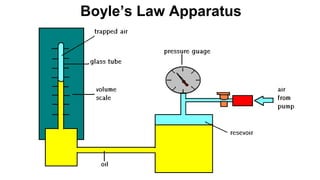 Lecture 3 Boyle's law | PPT