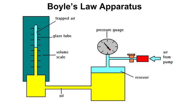 Lecture 3 Boyle's law | PPT